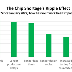 Chip Shortage Drags On and So Does the Fallout | Avnet, Inc.
