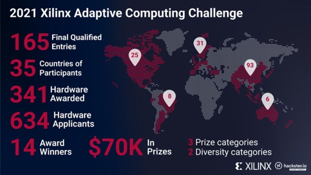 AMD Announces Winners of its 2021 Adaptive Computing Challenge ...