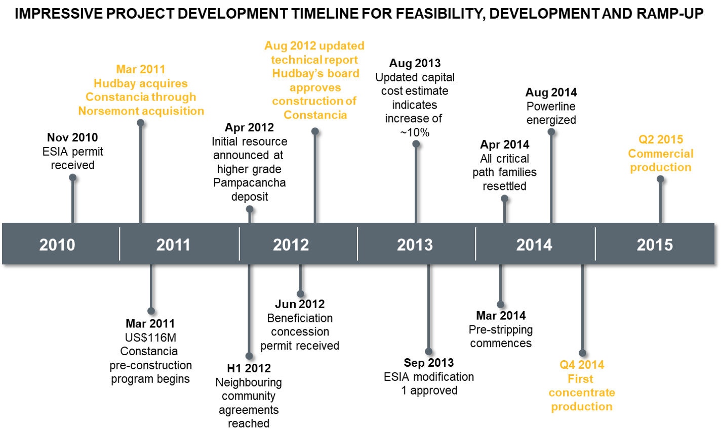 Hudbay Minerals Inc. - Constancia Land Package: Expanding Our Pipeline
