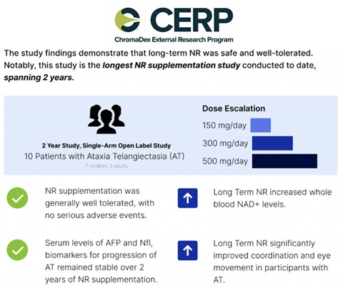 ChromaDex Corp. - Newly Published Phase II Clinical Study Demonstrates ...